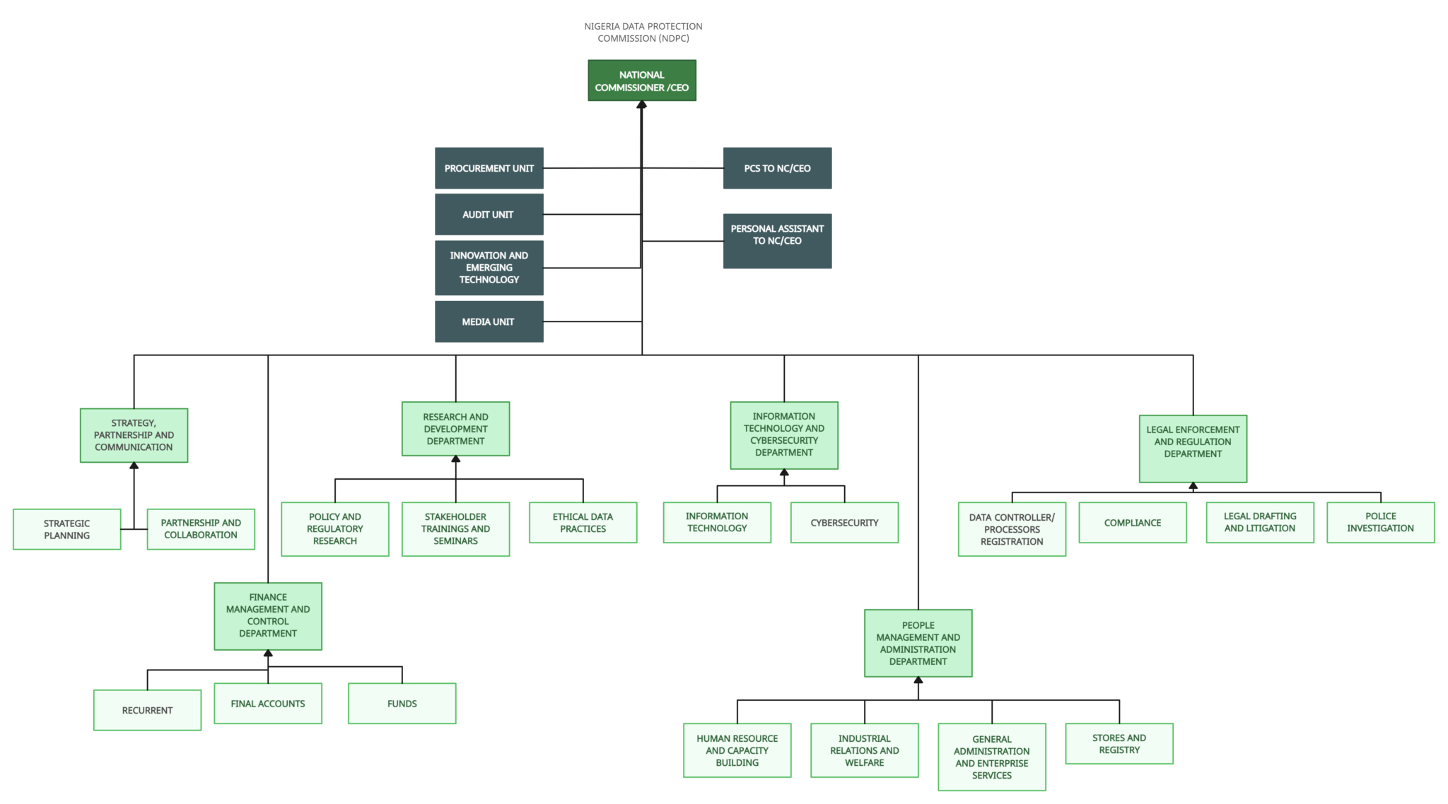 Structures – Nigeria Data Protection Commission