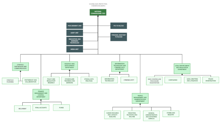 Structures – Nigeria Data Protection Commission